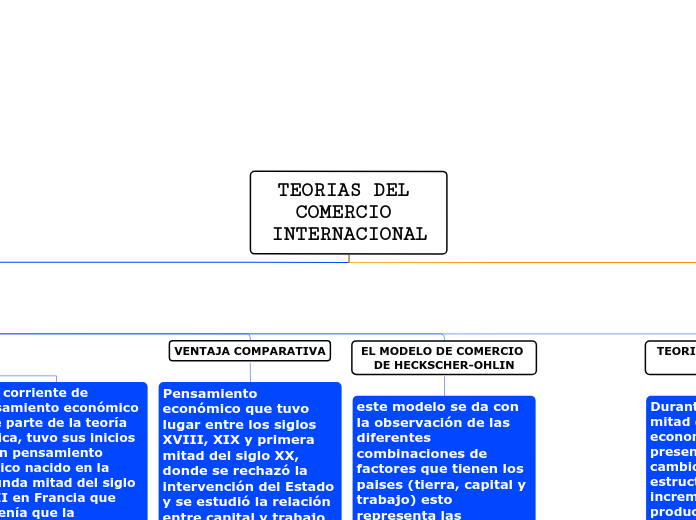 TEORIAS DEL COMERCIO INTERNACIONAL - Mind Map